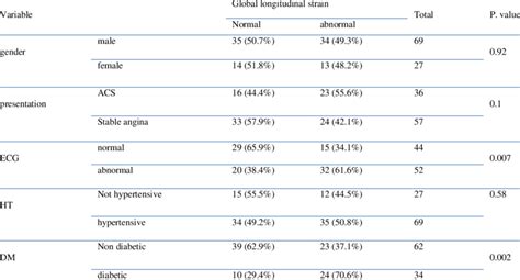 Relationship Between Clinical Variables And Strain Echocardiography Download Scientific Diagram