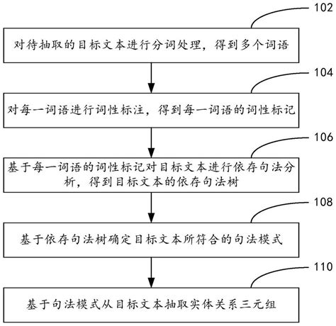 Entity Relationship Extraction Method And Device Electronic Equipment