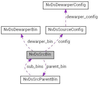NVIDIA DeepStream SDK API Reference NvDsSrcBin Struct Reference NVIDIA Docs