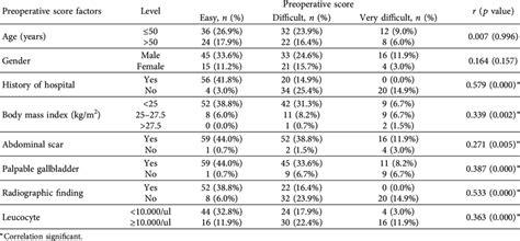 Relationship Of Risk Factors With Preoperative Score Download