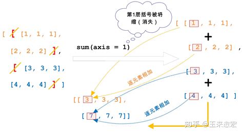 Numpy中的各种“轴“是如何运作的？ 知乎