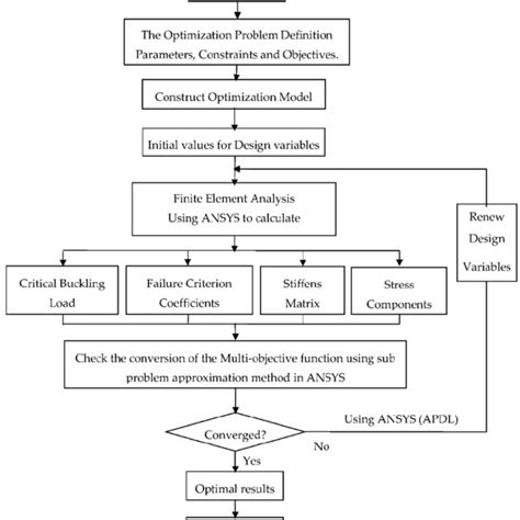 Multi Objective Optimization Procedure Flow Chart Download