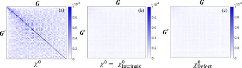 Figure 1 From Accelerating Gw Calculations Of Point Defects With The