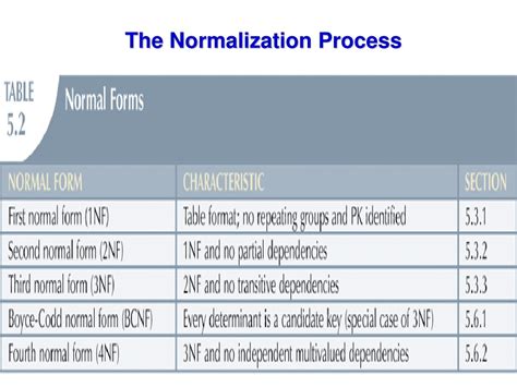 Ppt Database Tables Normalization Process Powerpoint Presentation