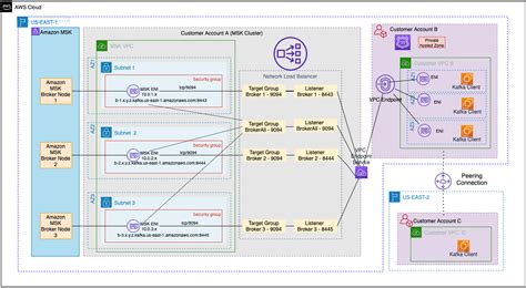 Secure Connectivity Patterns To Access Amazon Msk Across Aws Regions