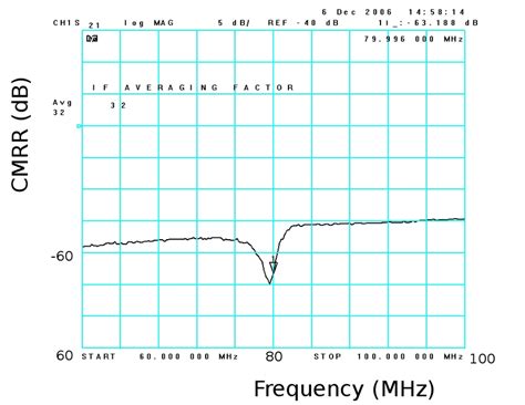 9 Common Mode Rejection Ratio Frequency Response Of The Biquad Filter