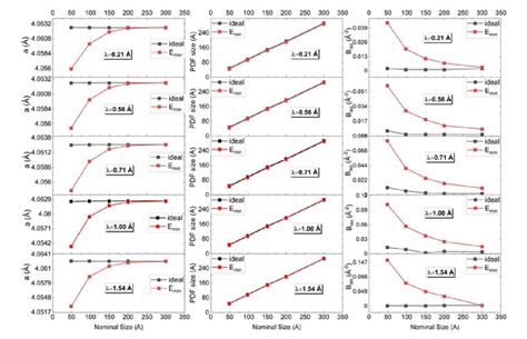 Left Lattice Parameters Extracted From Pdf Refinement Performed On