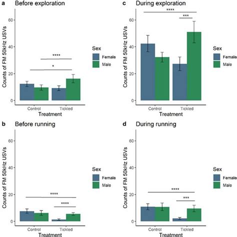 Frequency Modulated Fm Ultrasonic Vocalisations Usvs Paired With Download Scientific