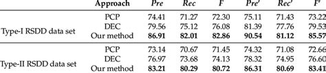 Comparative Results Of Pcp Dec And Our Method Download Scientific