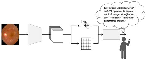 [논문 리뷰] Dual View Pyramid Pooling In Deep Neural Networks For Improved