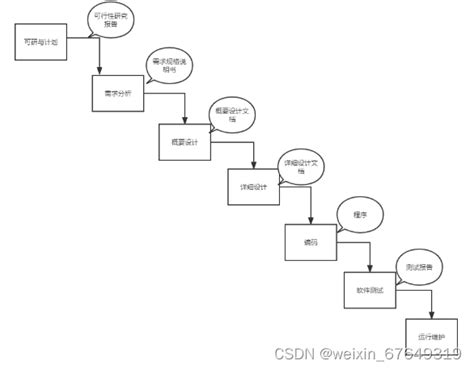 瀑布模型，v模型与双v模型软件v型开发及双v Csdn博客