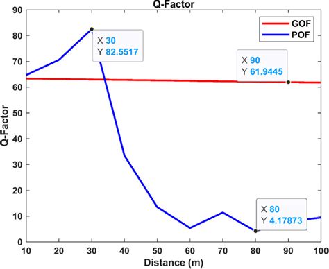 Comparison Of The Q Factor For Pof And Gof Download Scientific Diagram