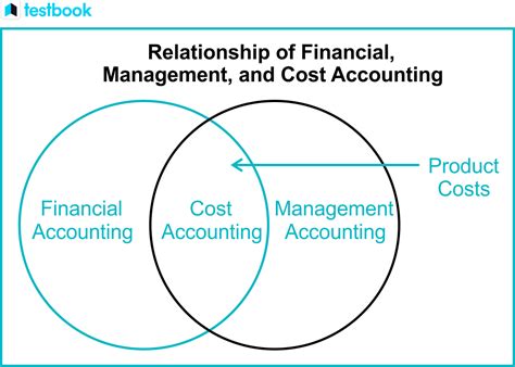 Cost And Management Accounting Meaning Difference For Ugc Net Notes