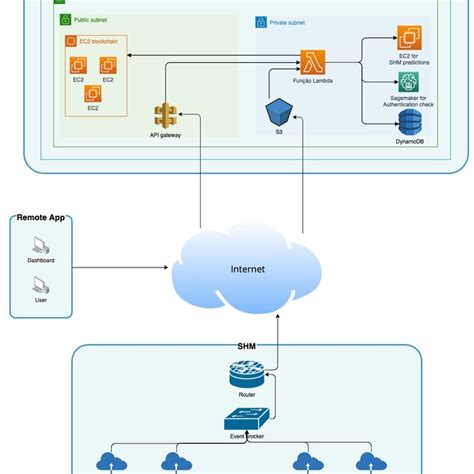Infrastructure Provisioned On Aws Cloud Download Scientific Diagram