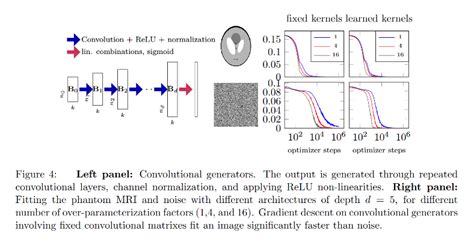 dip 《denoising and regularization via exploiting the structural bias of