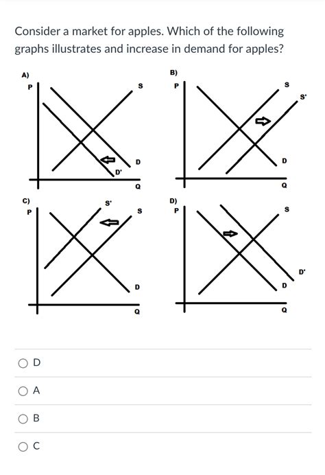 Solved Consider A Market For Apples Which Of The