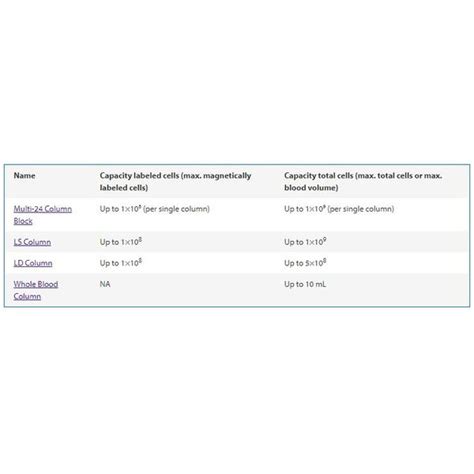 Multimacs Cell24 Plus Semi Automated Cell Separator