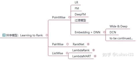 4 【理论】ranknet：排序学习算法的“在天之灵” 知乎