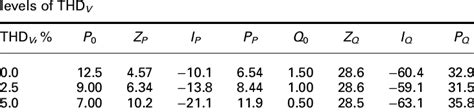 Active And Reactive Power ZIP Coefficients Observed At Different Download Table