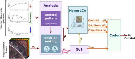 Figure 1 From Fpga Based Hyperspectral Lossy Compressor With Adaptive