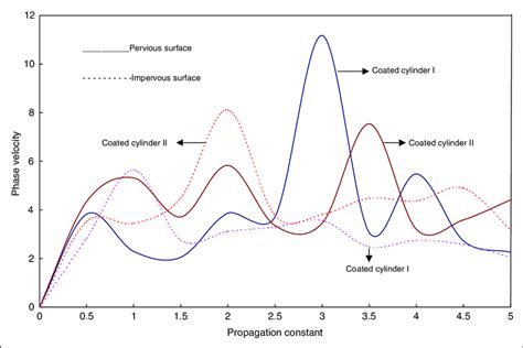 Phase Velocity As A Function Of Propagation Constant Flexural Download Scientific Diagram