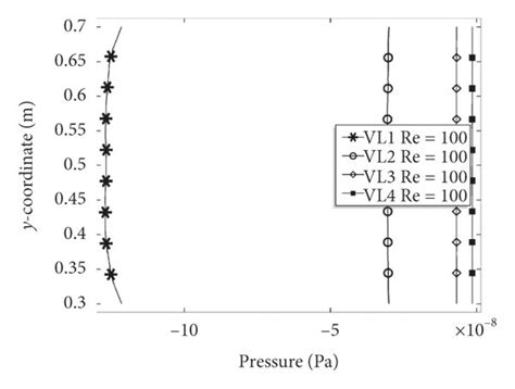 Pressure Along Vertical Lines Download Scientific Diagram