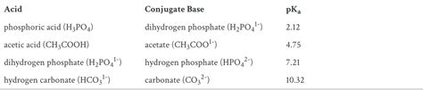 Solved Preparation If You Are Asked To Prepare A Buffer Chegg