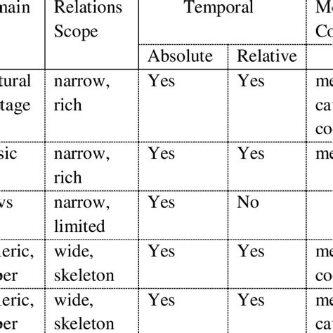 A Comparison Of Five Event Models Download Scientific Diagram