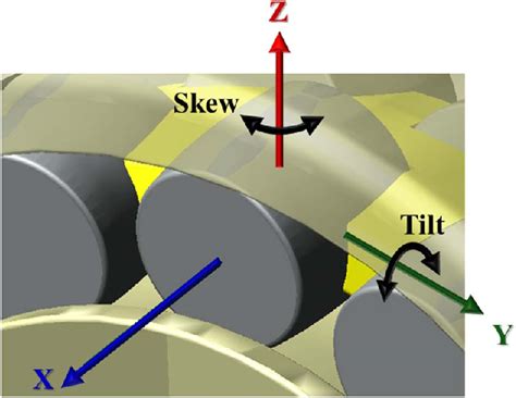 Graphical Definitions Of Roller Skew Rotation About The Local Z Axis