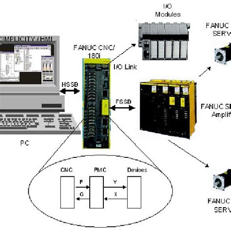 Machine Scenario 2 Pc Cnc Devices Communication Download