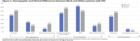 S1572 Racial Differences In Primary Sclerosing Cholangitis R