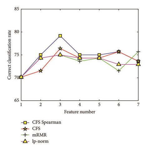 Correct Classification Rates Of Different Datasets Using The 3 Methods