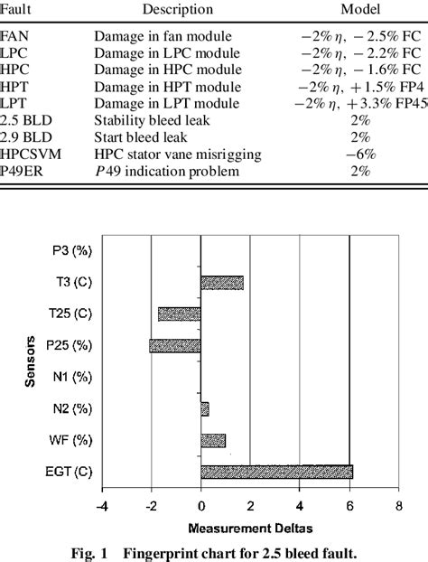 Description And Modeling Of Single Faults Download Table
