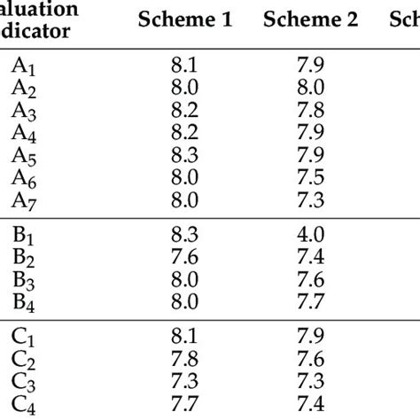Initial Evaluation Value Of Schemes Download Scientific Diagram