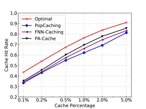Cache Hit Rate Over Cache Size Download Scientific Diagram