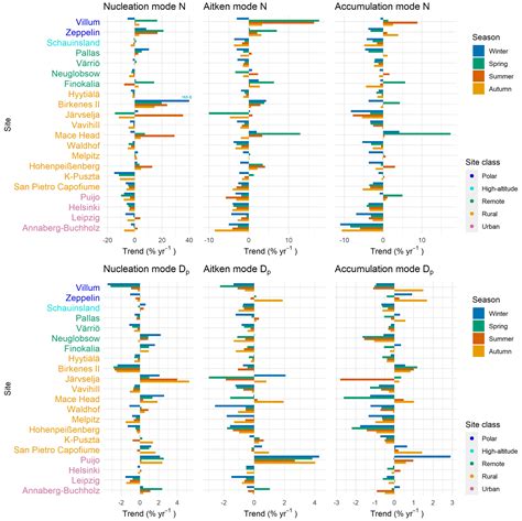 Acp Comparison Of Particle Number Size Distribution Trends In Ground Measurements And Climate