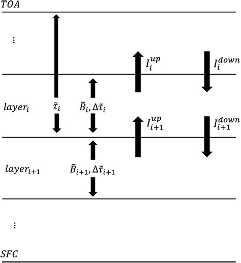 Schematic Of The Layering And Radiative Properties In Equations 6 8