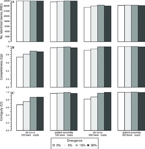 Efficiency And Performance Of De Novo And Transcriptome Guided Assembly Download Scientific
