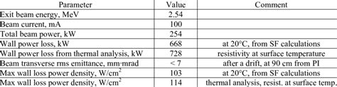Parameters Of The High Current Cw Fel Photoinjector Download Table