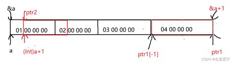 指针笔试题解析（2） Csdn博客