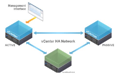 Backup VCenter Server High Availability Nodes