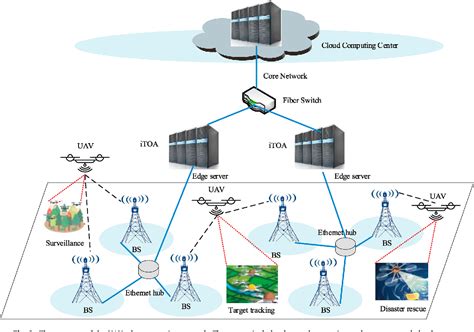 Figure 2 From An Intelligent Task Offloading Algorithm Itoa For Uav