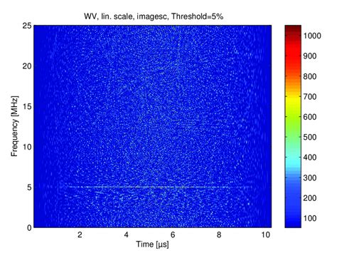 First Iteration Cross Wigner Ville Snr 10 Db Download Scientific Diagram