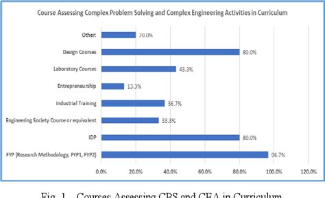 Figure 1 From Implementation Of Complex Engineering Problem Solving Cep And Complex