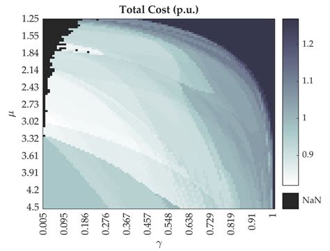Heatmap Of The Total Cost Dependency On The Input Parameters