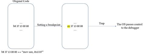 Have You Ever Asked Yourself How Breakpoints Work R Reverseengineering