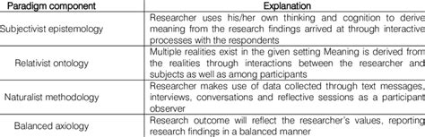 Interpretivist Paradigm Components And Explanation Download