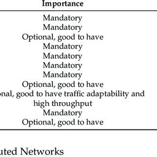 Requirements For The Desired MAC Protocol Design And Related Works Download Scientific Diagram