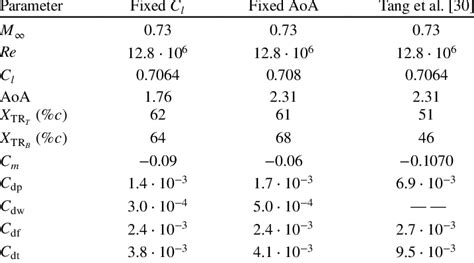 Comparison Of Optimized Airfoil With Fixed C L Fixed Aoa And The