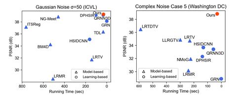blind hyperspectral image denoising with degradation information learning
